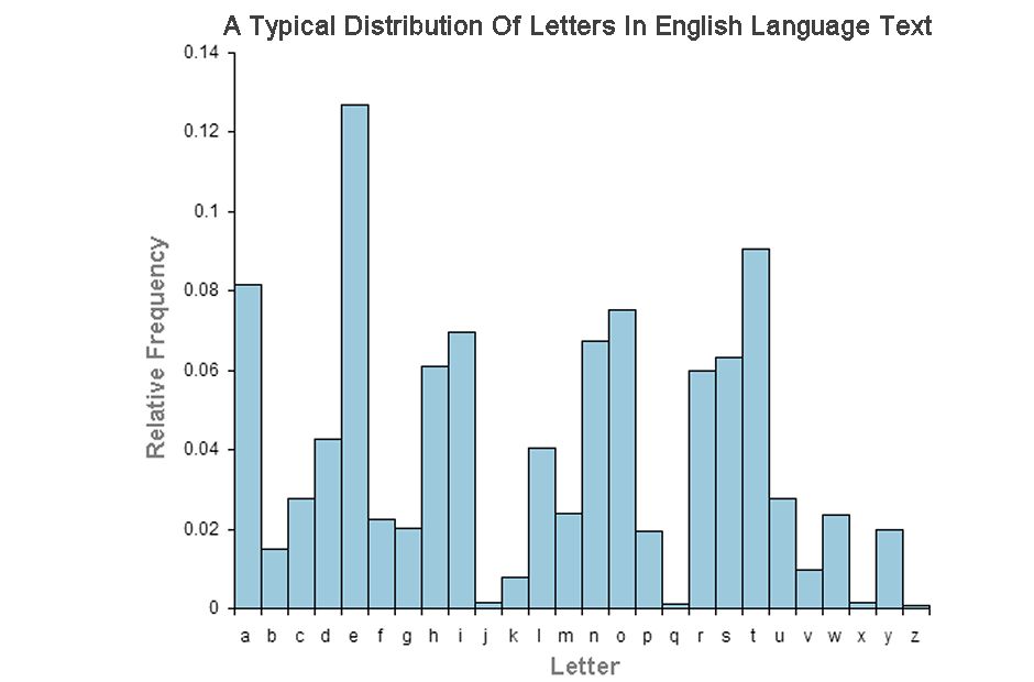 Relative Frequencies Of Letters In The English Language Graph